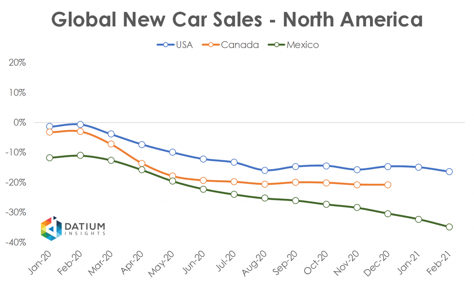 Global Car Production, Sales and Exports February 2021 - Datium Insights