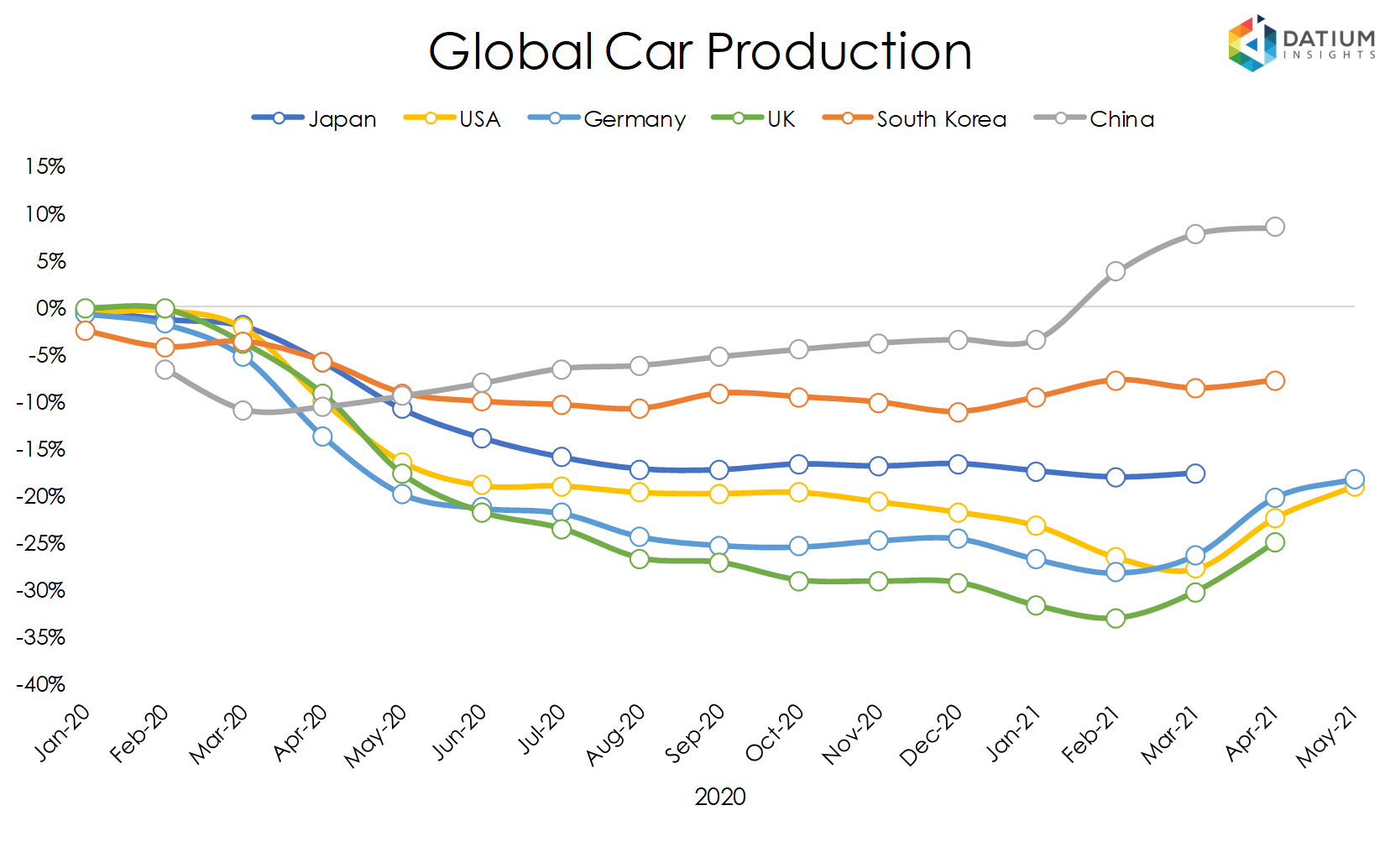 Global Car Production, Sales and Exports May 2021 - Datium Insights