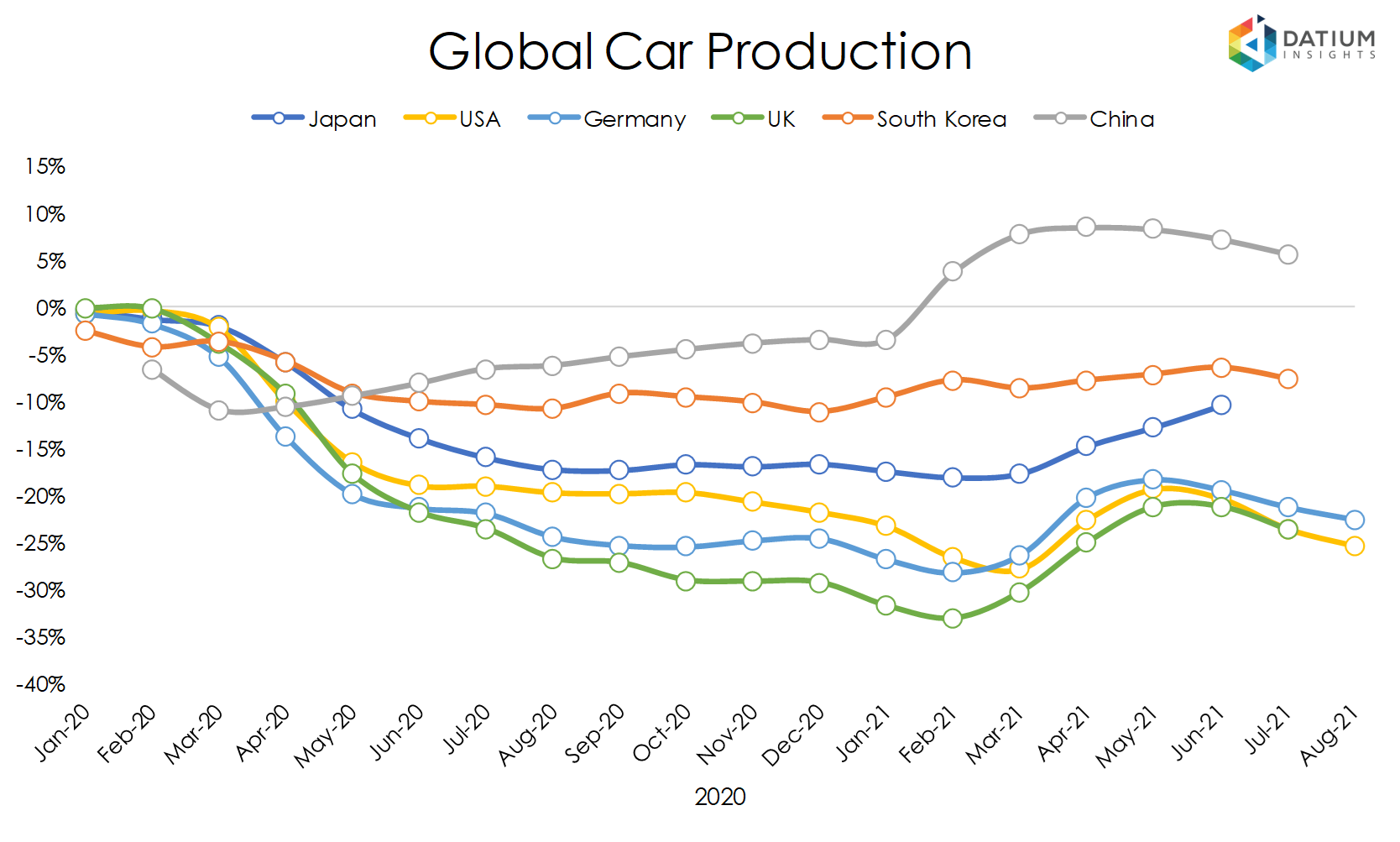 Global Car Production, Sales and Exports August 2021 - Datium Insights