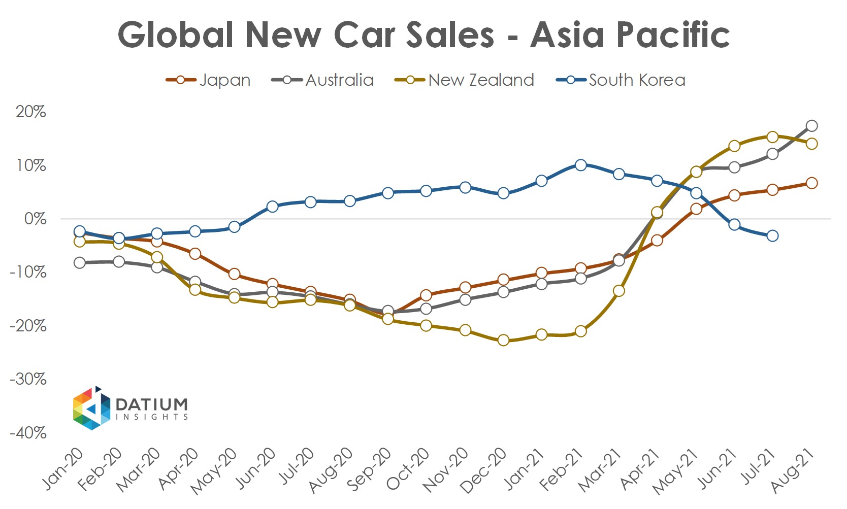 Global Car Production, Sales and Exports August 2021 - Datium Insights
