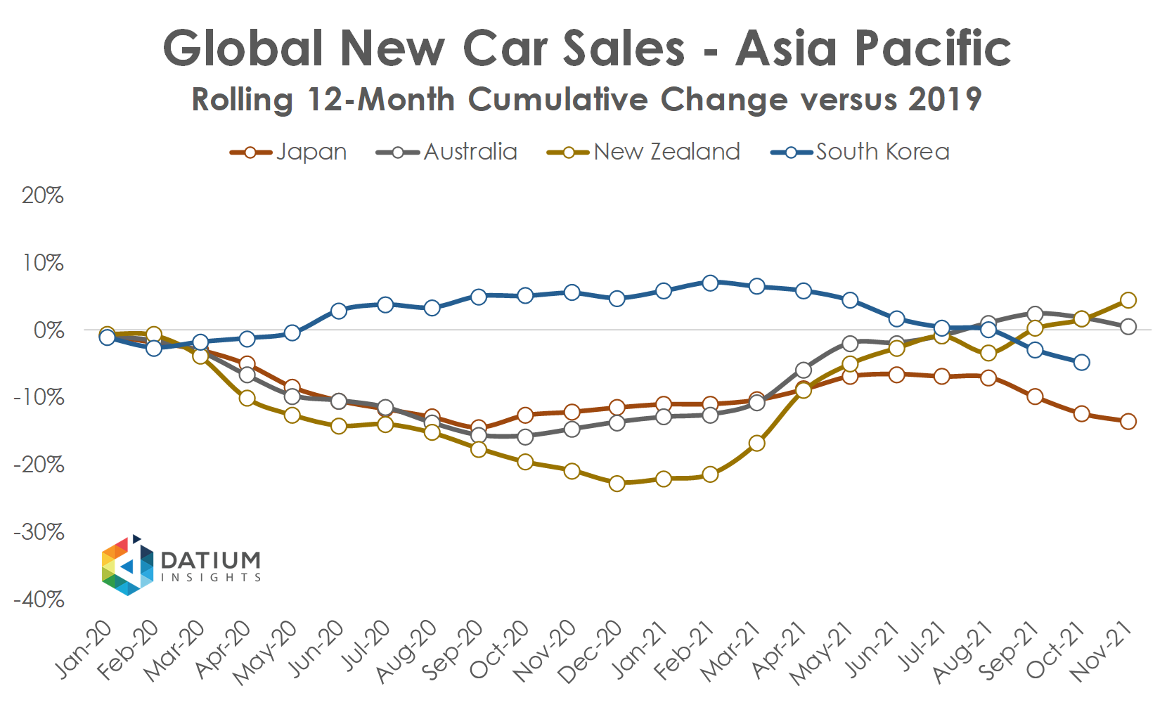 Global Car Production, Sales and Exports November 2021 - Datium Insights