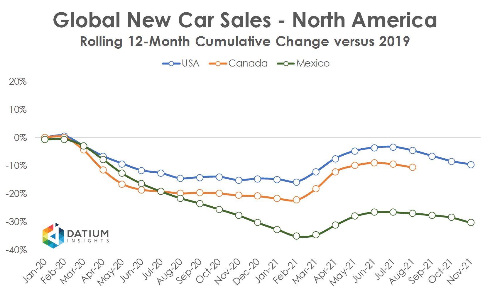 Global Car Production, Sales and Exports November 2021 - Datium Insights