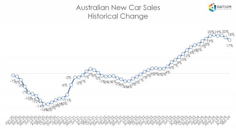 VFACTS: New Car Sales Insights September 2024 - Datium Insights