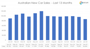 VFACTS: New Car Sales Insights January 2025 - Datium Insights