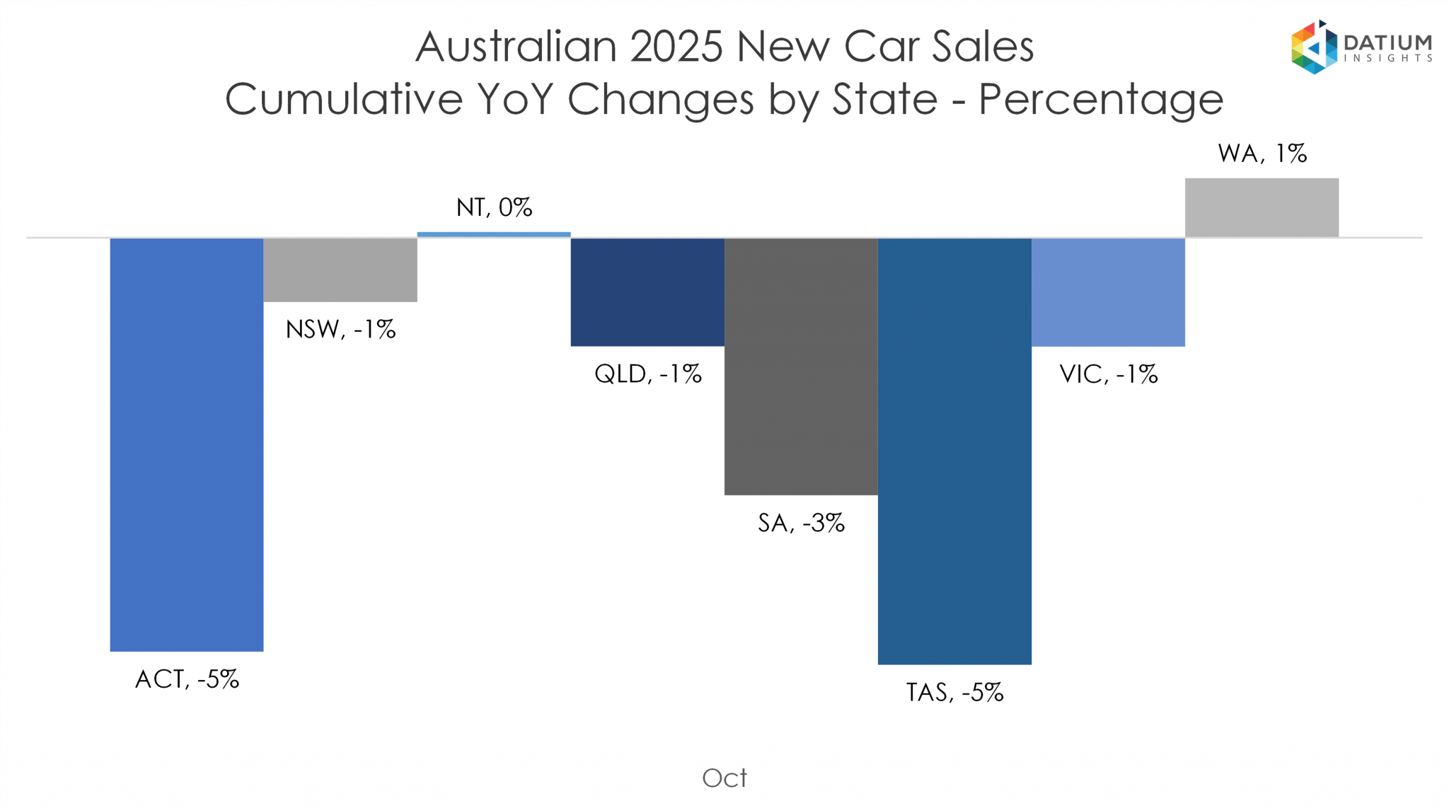 VFACTS: New Car Sales Insights October 2025 - Datium Insights