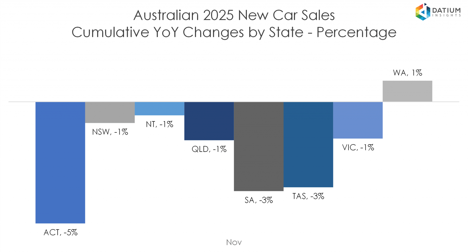 VFACTS: New Car Sales Insights November 2025 - Datium Insights