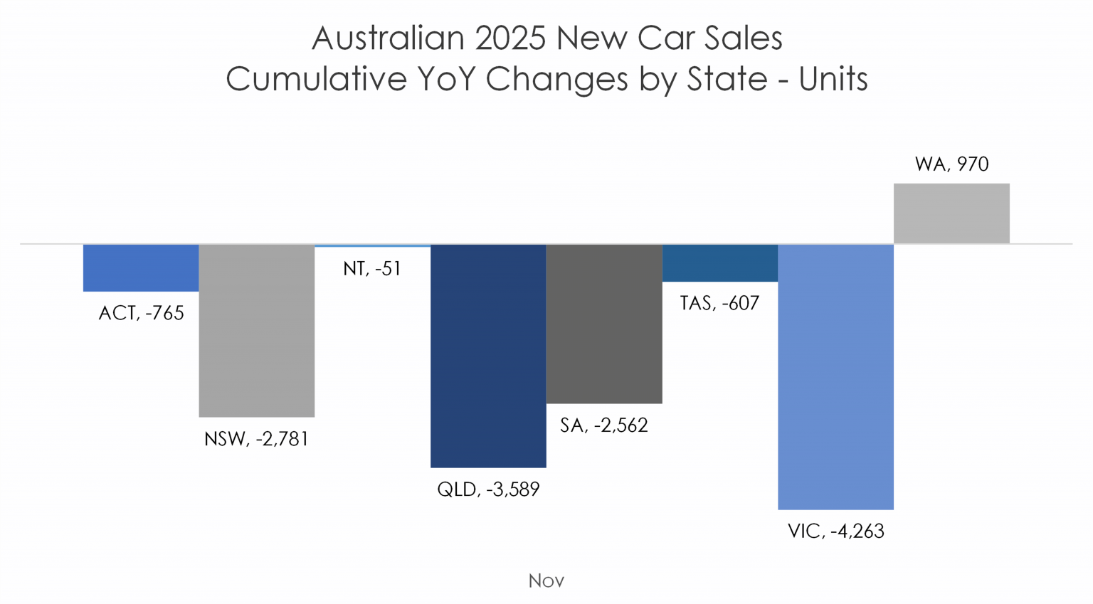 VFACTS: New Car Sales Insights November 2025 - Datium Insights