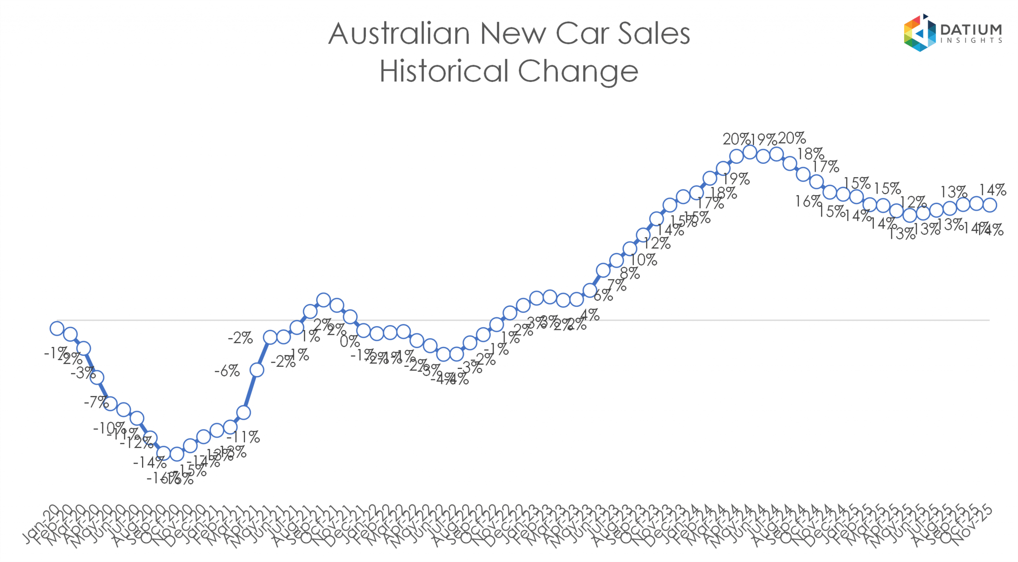 VFACTS: New Car Sales Insights November 2025 - Datium Insights