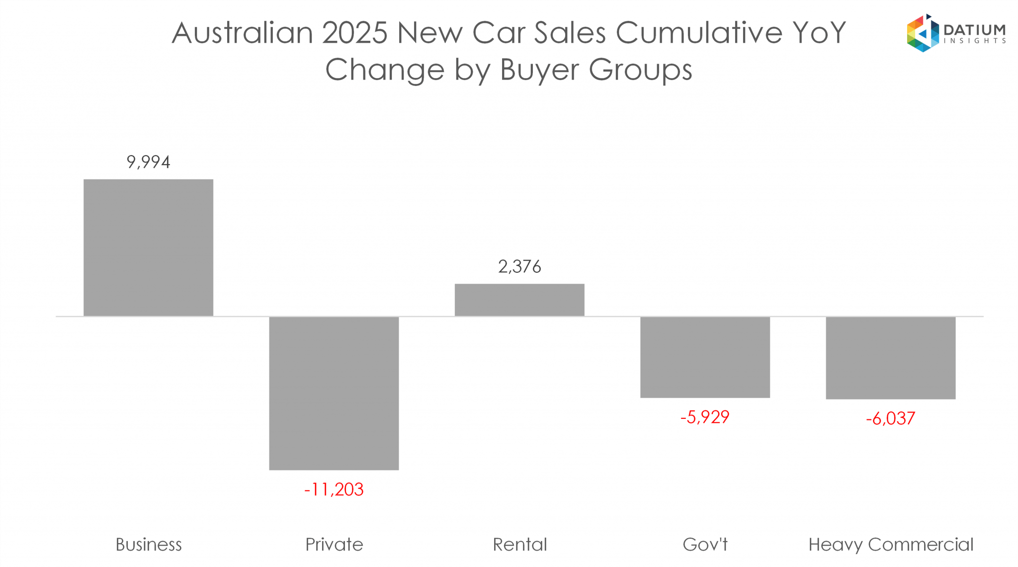 VFACTS: New Car Sales Insights December 2025 - Datium Insights