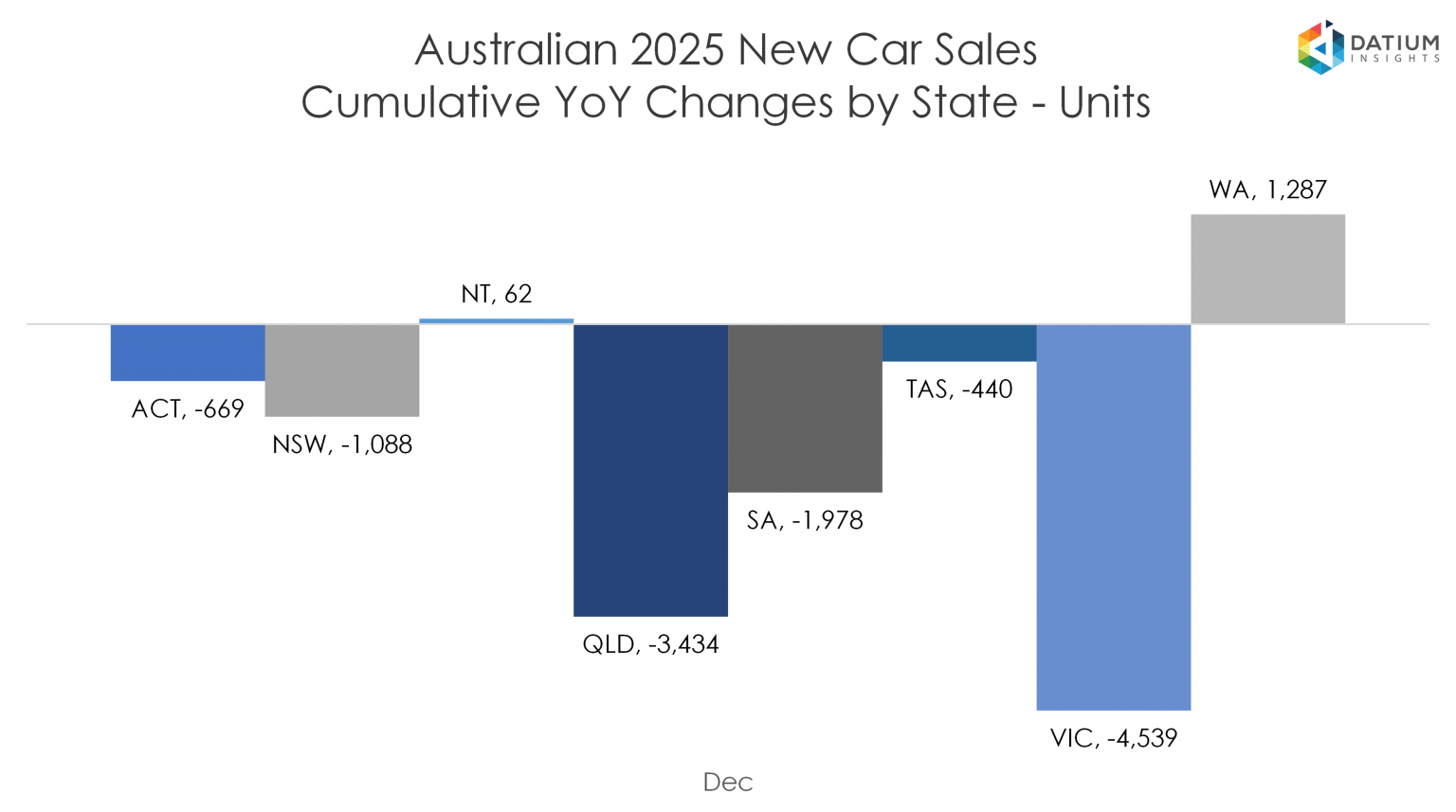 VFACTS: New Car Sales Insights December 2025 - Datium Insights
